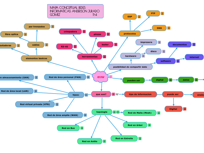 REDES - Mind Map